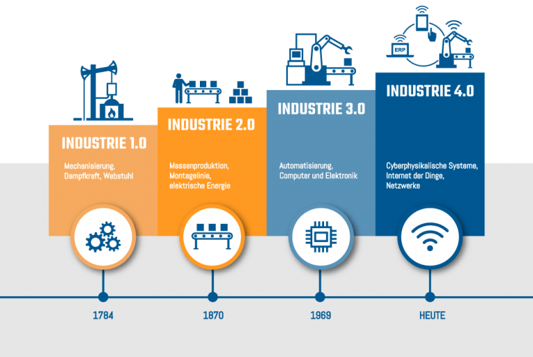Der Weg zu Industrie 4.0 im historischen Verlauf | inray.de