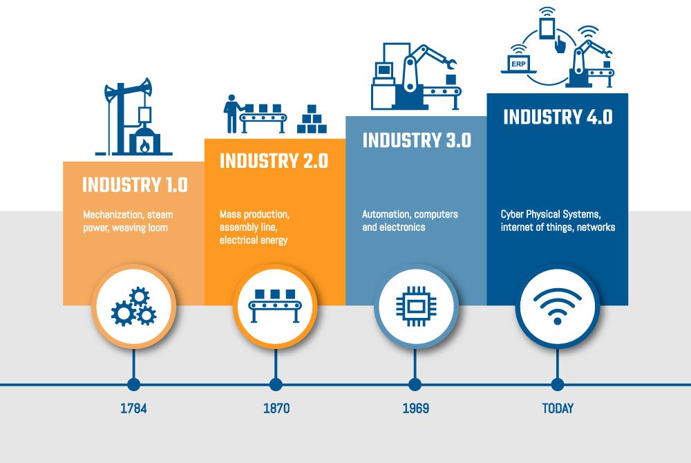 Der Weg zu Industrie 4.0 im historischen Verlauf | inray.de