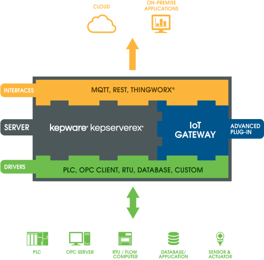 Implement Industrie 4.0 projects with Kepware OPC Server | inray