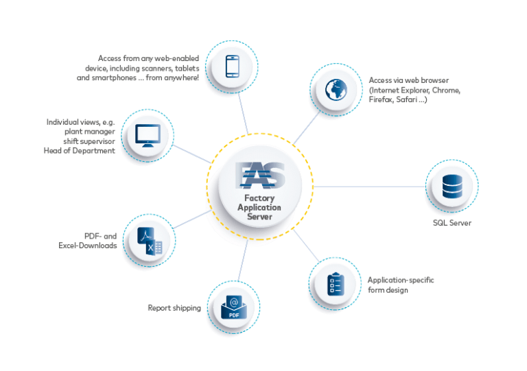 FAS by inray: Web-based production portal for MES applications